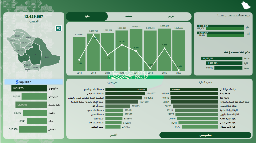 Student statistics in Saudi universities | Zakaria Alsahfi